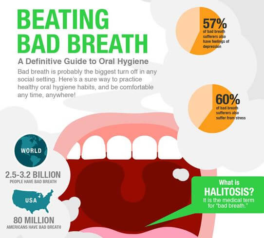 Bad Breath Causes, Treatments, and Prevention - Dr. Robin’s Dental ...